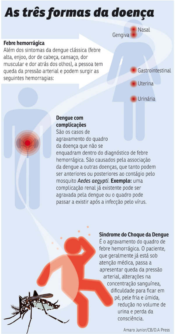 Formas da Dengue